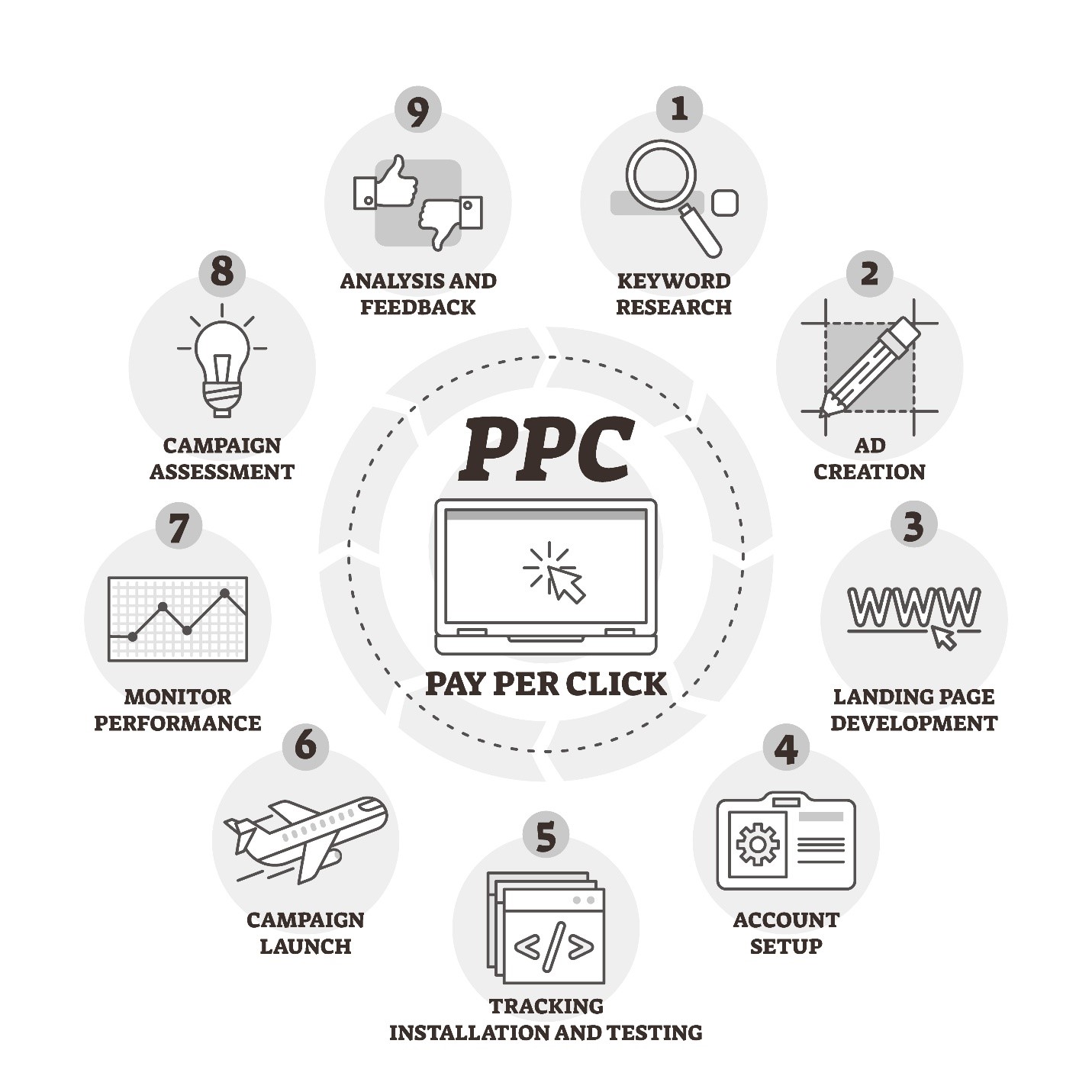 How to Manage A PPC Campaign